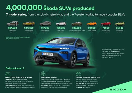Η Skoda γιορτάζει την παραγωγή 4 εκατομμυρίων SUVs | carandmotor.gr